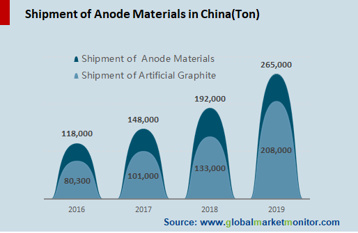 Graphite Is Still the Mainstream of Anode Materials in Lithium-Ion ...