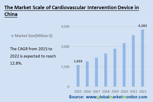 Cardio and Cerebral Vascular Interventional Devices in China Started ...
