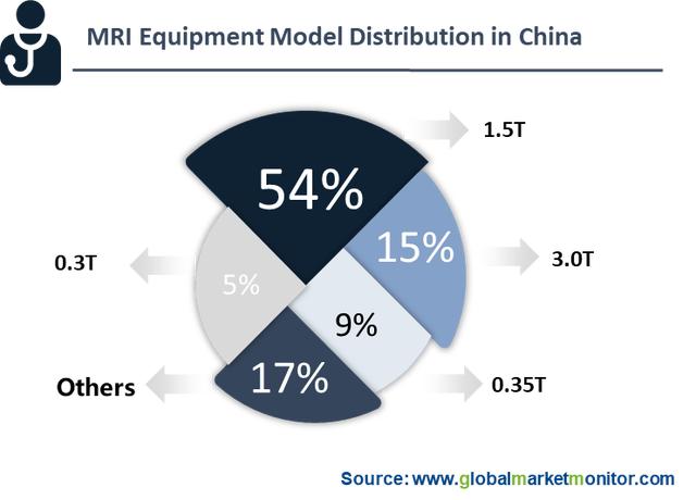 The MRI Market Is Large, With Large Demand for High-End Products in the ...